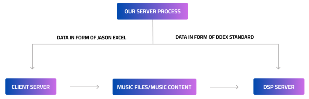 DDEX:The Complete Solution for Data Integration & Automation